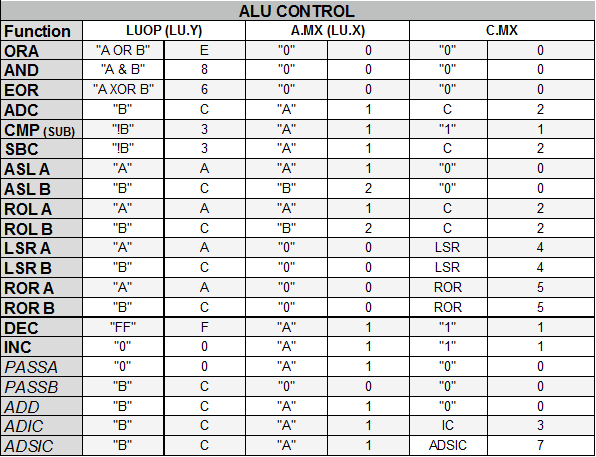 Card B – ALU & CU – C74-6502 CPU